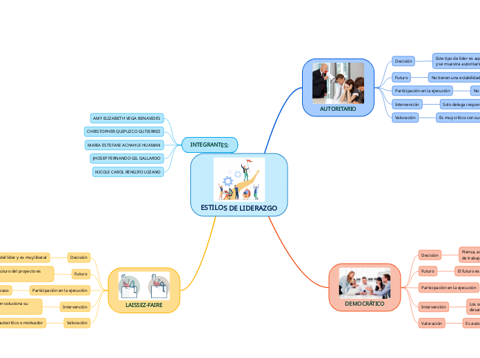 ESTILOS DE LIDERAZGO - Mind Map